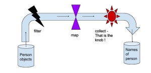 Java 8 map and flatMap – Memoirs of a Software developer