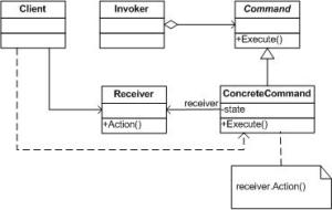 Understanding the Command Design Pattern – Memoirs of a Software developer