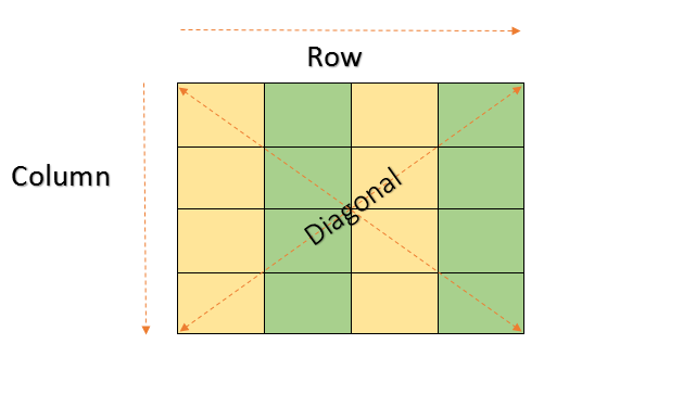 How To Solve The 4 Queens Puzzle In Java Memoirs Of A Software Developer
