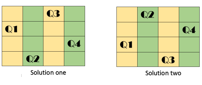 How to solve the 4 queens puzzle in Java ? – Memoirs of a Software ...