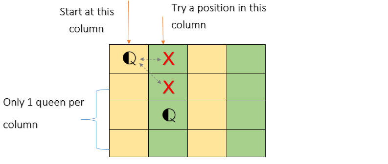 How to solve the 4 queens puzzle in Java ? – Memoirs of a Software ...