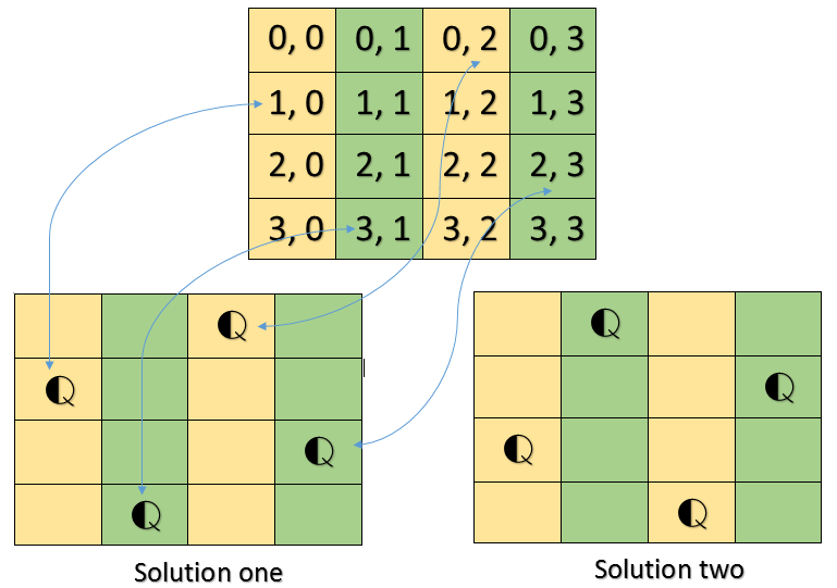 How to solve the 4 queens puzzle in Java ? – Memoirs of a Software ...